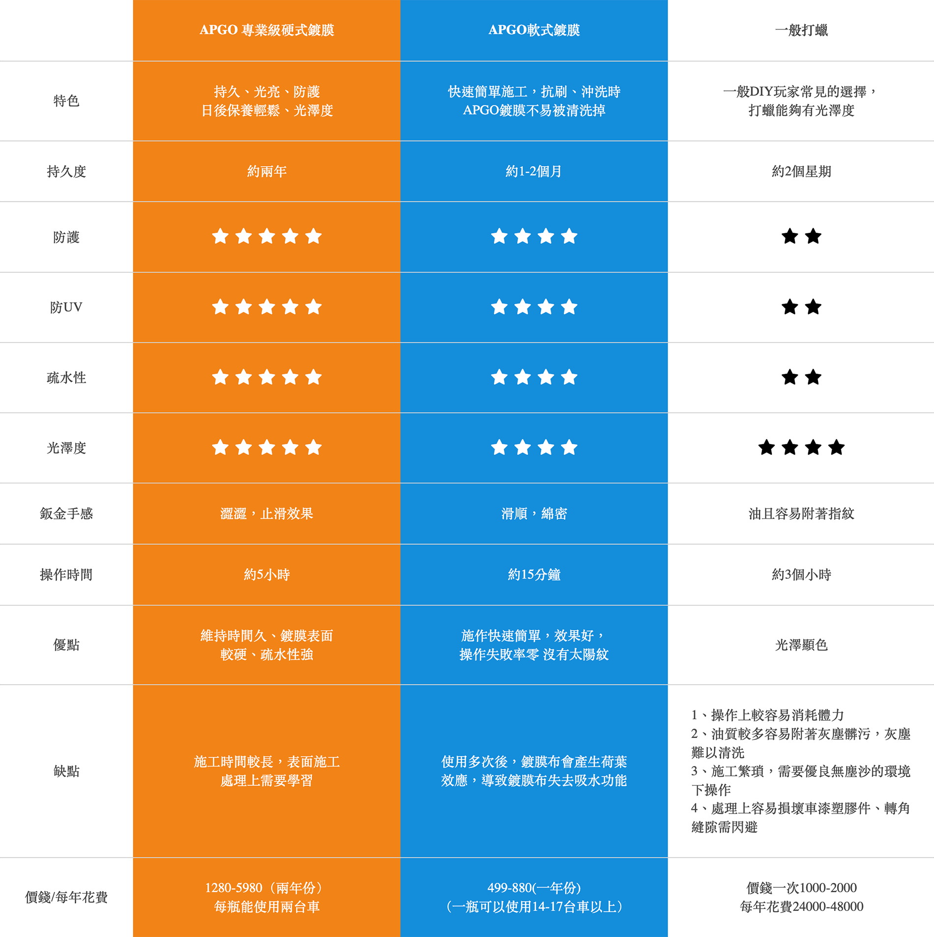 The Difference Between Coating And Waxing – APGO